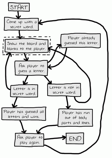 НОУ ИНТУИТ | Лекция | Flow Charts